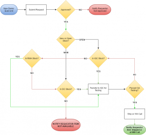 Demo Eval Unit Request – Mark Warrick