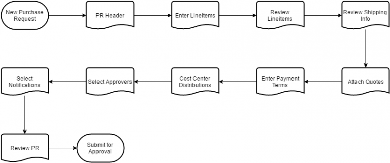 Purchase Request | Mark Warrick