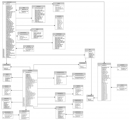 Self-Service Email Marketing System ERD | Mark Warrick